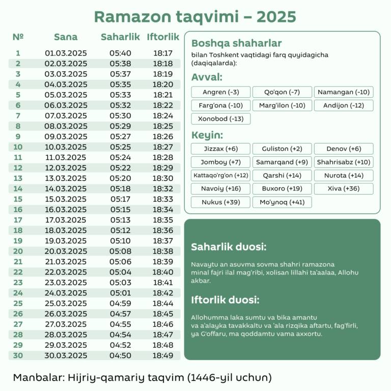 Ramazon taqvimi 2025. Saharlik, iftorlik duolari.